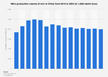 China: zinc production 2024| Statista