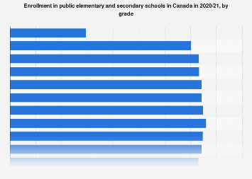 Canada: public elementary/secondary school enrollment by grade 2021 ...