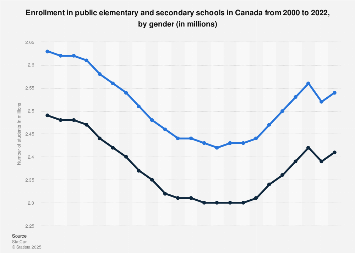 Canada: public elementary/secondary school enrollment by gender | Statista