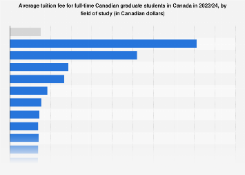 Canada: graduates tuition fee by field of study 2024| Statista