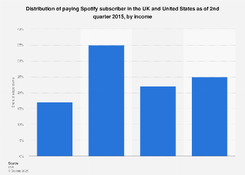 Spotify paid distribution income 2015 | Statista