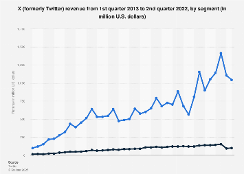 X/Twitter quarterly revenue by segment 2022| Statista