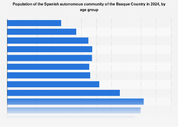 Spain: population of the Basque Country by age group 2024| Statista