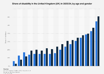 Disability prevalence in the UK by age & gender in 2023/24| Statista