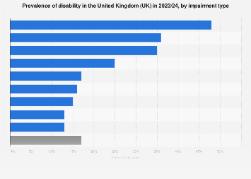 Disability prevalence in the UK by impairment 2023/24| Statista