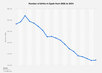 Births in Spain 2024| Statista