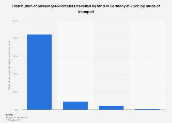 Modal split of passenger land transport in Germany| Statista