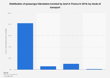 Modal split of passenger land transport in France 2018| Statista