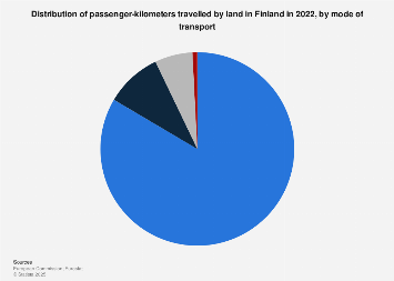 Finland: distribution of passenger land transport| Statista