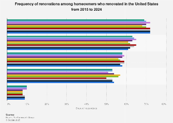 Renovations among U.S. homeowners 2024| Statista