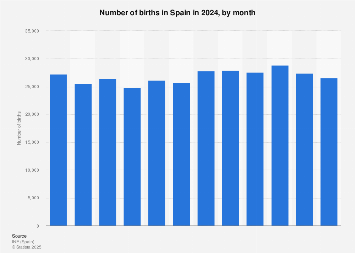Spain: births by month 2024| Statista