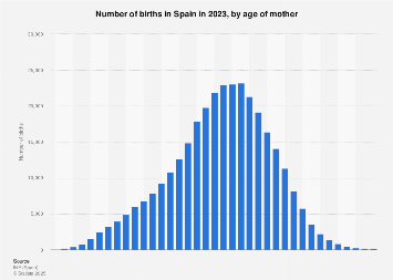 Births in Spain by age of mother 2023| Statista