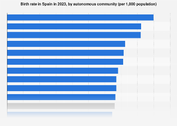 Spain: birth rate 2023| Statista