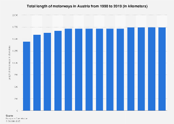 Austria: length of motorways 1990-2019| Statista
