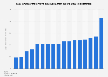Slovakia: length of motorways 2022| Statista