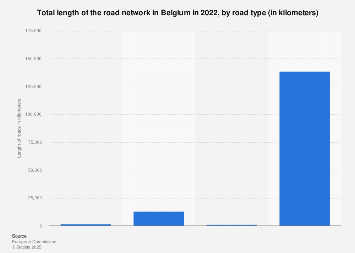 Belgium: Composition of the road network 2022| Statista