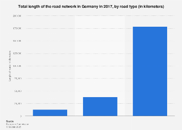 Composition of the road network in Germany 2017| Statista