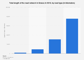 Greece: Composition of the road network 2010| Statista