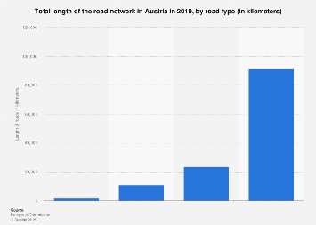 Austria: composition of the road network 2019| Statista