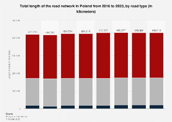 Composition of the road network in Poland 2016-2022| Statista
