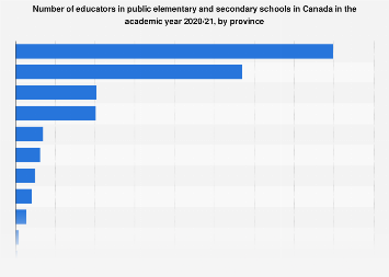 Canada: educators in public schools by province| Statista