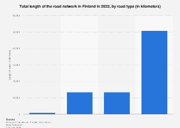 Finland: length of road network by road type| Statista