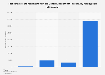 UK: Composition of the road network 2016 | Statista
