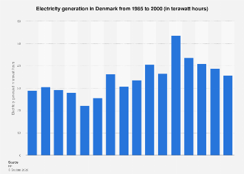 Denmark: electricity generation 1985-2000| Statista