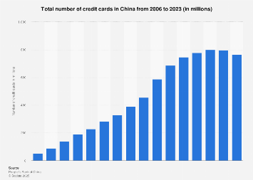China: credit card number| Statista