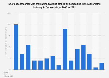 Advertising industry: market innovations Germany| Statista