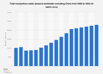 Neodymium oxide demand globally excluding China 2009-2025| Statista