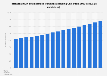Gadolinium oxide demand globally excluding China 2009-2025| Statista