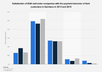 B2B: satisfaction with customer payment behavior 2015 | Statista