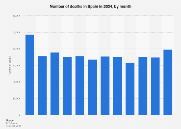Spain: deaths by month 2024| Statista