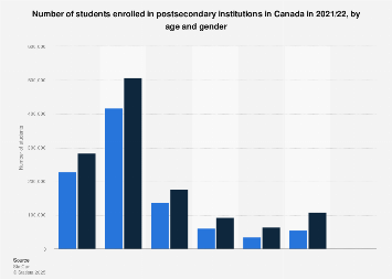 Canada: university/college enrollment by age and gender | Statista