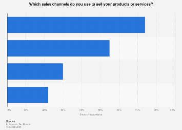 Retailers: most used sales channels in Germany 2015 | Statista