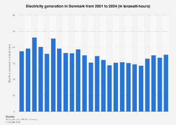Denmark: electricity generation 2024| Statista