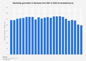 Germany: electricity generation 2024| Statista