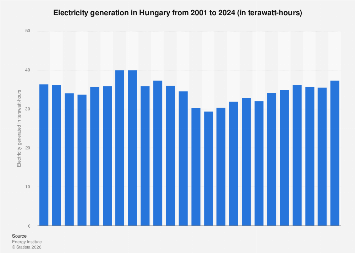 Hungary: electricity generation 2024| Statista