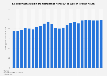 Netherlands: electricity generation 2024| Statista