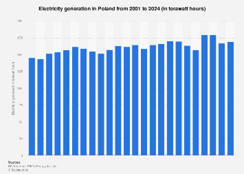 Poland: Electricity Generation 2024| Statista