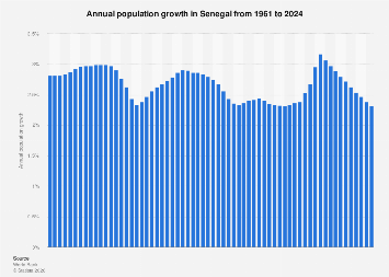 Annual population growth Senegal| Statista