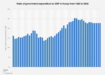 Ratio of government expenditure to GDP Kenya 2030| Statista