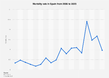 Mortality rate in Spain 2023| Statista