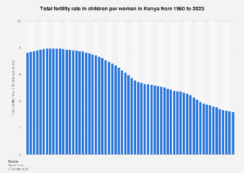 Total fertility rate in children per woman Kenya| Statista