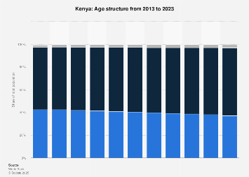 Kenya - age structure 2023| Statista
