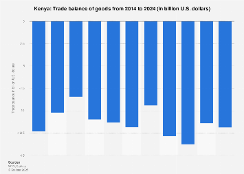 Kenya - trade balance of goods 2024| Statista
