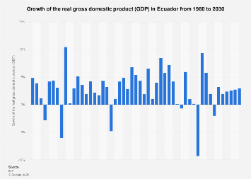 Growth of the real gross domestic product (GDP) Ecuador| Statista