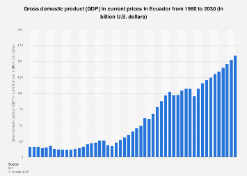 Gross domestic product (GDP) in current prices Ecuador| Statista