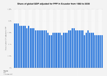 Share of global GDP adjusted for PPP Ecuador 2030| Statista